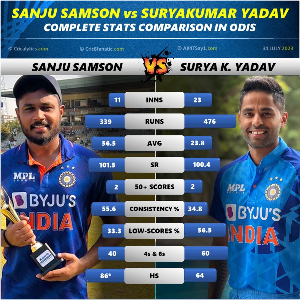 Sanju Samson vs Suryakumar Yadav: Best ODI Stats Performance