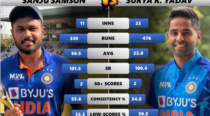 Sanju Samson vs Suryakumar Yadav: Best ODI Stats Performance
