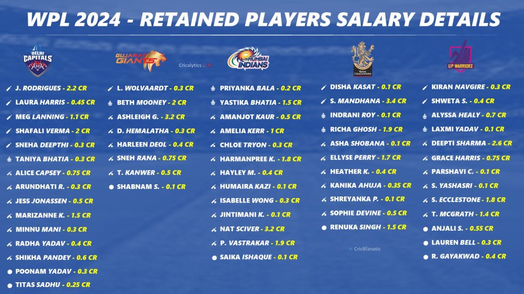 WPL 2024 Auction Complete Salary Details of Retained 60 Players - Cric8fanatic - Best Cricket ...