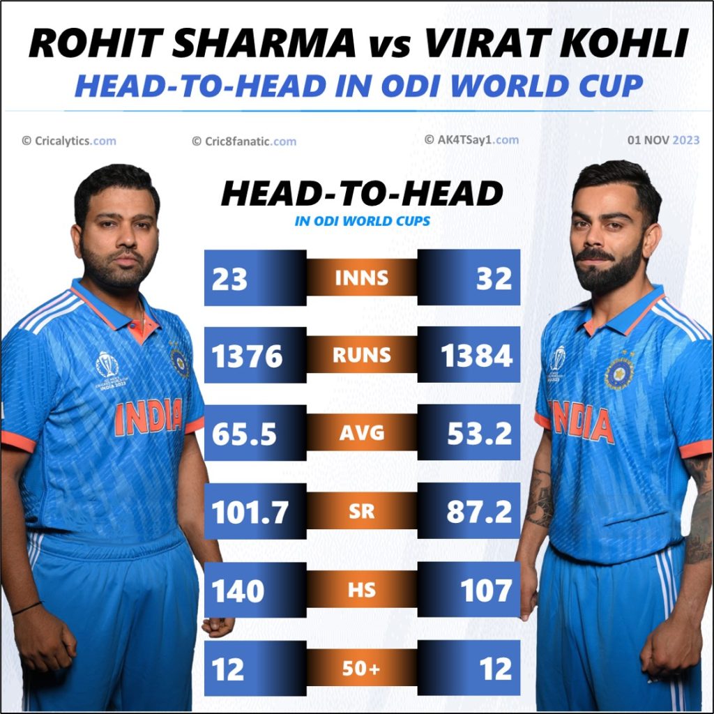 Rohit Sharma and Virat Kohli's Dominance vs Australia in ODIs